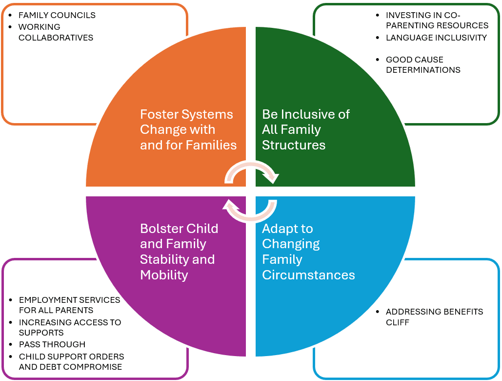 A Whole Family Approach to Child Support in Federal Policymaking - APHSA